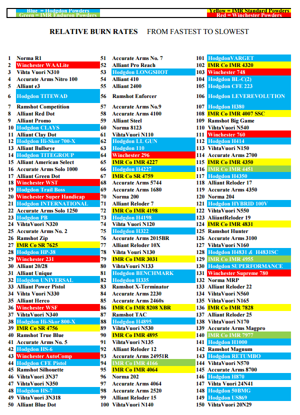 Updated Hodgdon And IMR Relative Burn Rate Chart Daily Bulletin Updated Hodgdon And IMR Relative Burn Rate Chart Daily Bulletin